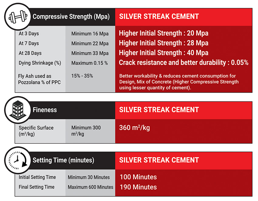 Best PPC Cement Manufacturer in North East - Silver Streak Cement